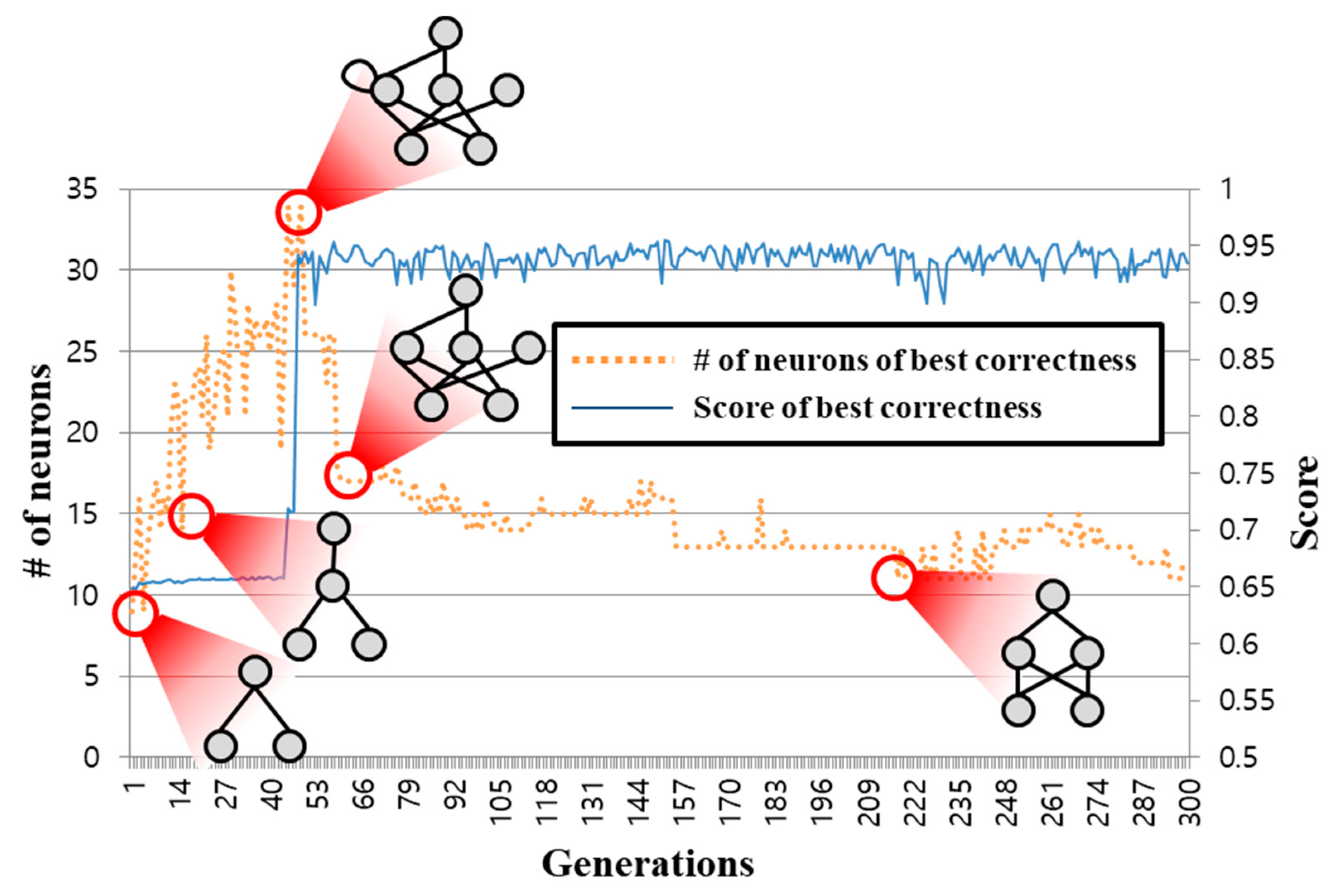 Variable Chromosome Genetic Algorithm For Structure Learning In Neural Networks To Imitate Human