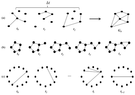 Temporal Label Walk for Community Detection and Tracking in Temporal Network