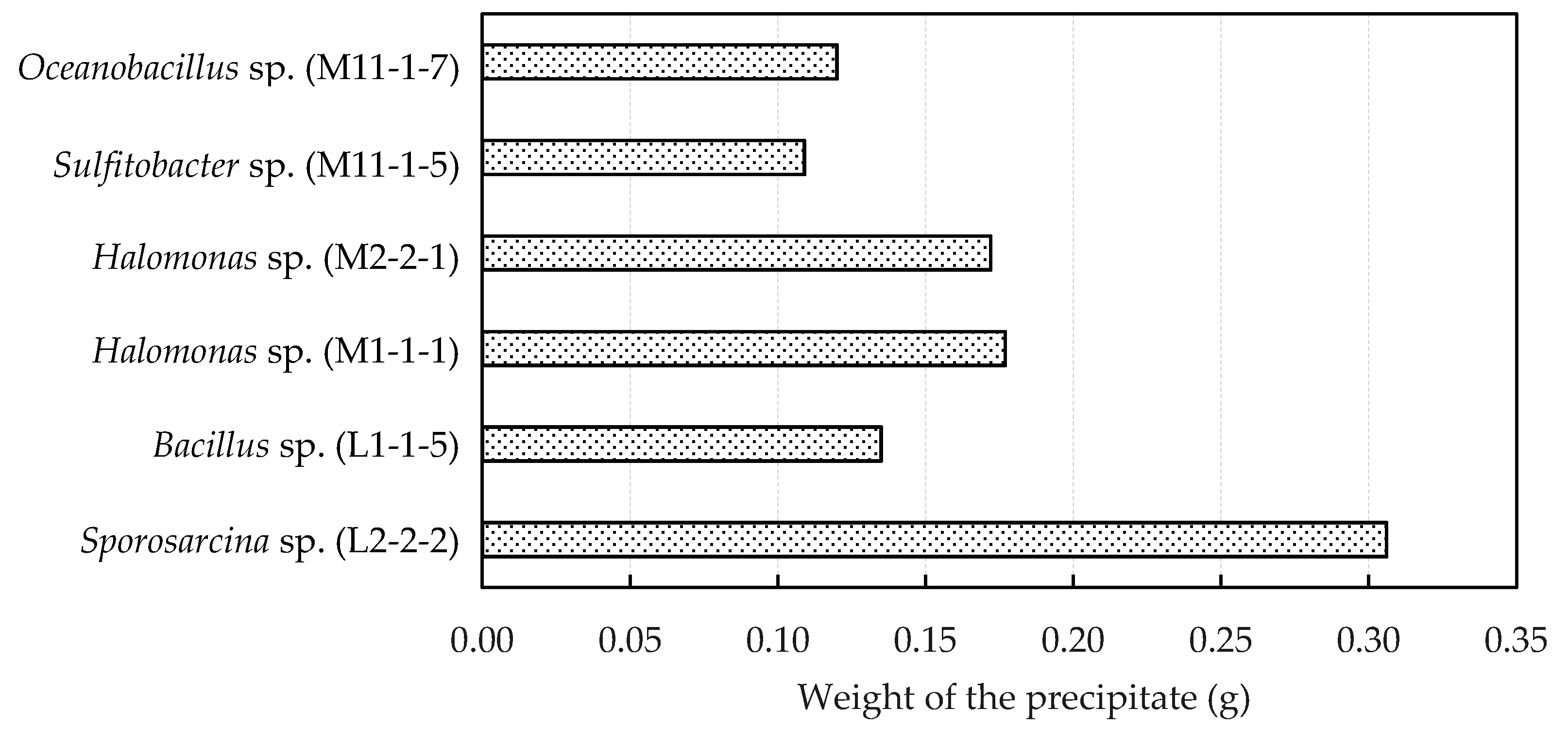 Microbial Induced Carbonate Precipitation Using a Native Inland ...