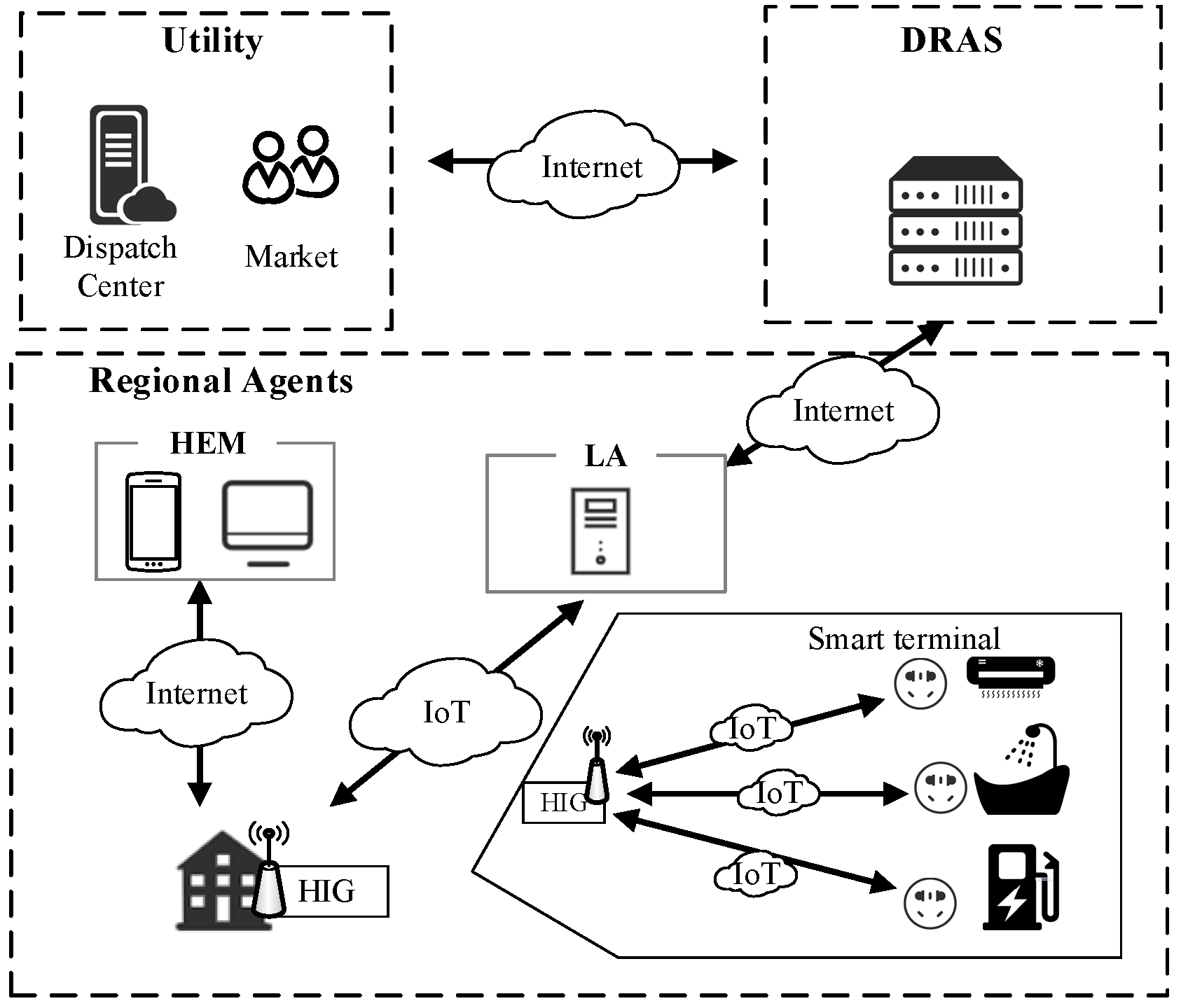 A Multi-Communication-Based Demand Response Implementation Structure ...