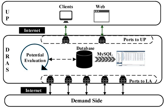 A Multi-Communication-Based Demand Response Implementation Structure ...