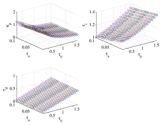 Applied Sciences | Free Full-Text | Discrete-Time First-Order Plus Dead ...