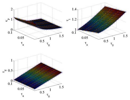 Applied Sciences | Free Full-Text | Discrete-Time First-Order Plus Dead ...