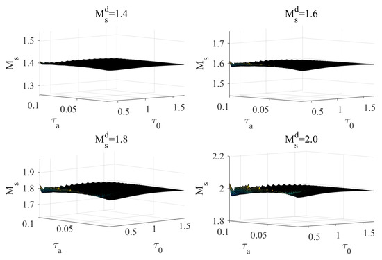Applied Sciences | Free Full-Text | Discrete-Time First-Order Plus Dead ...