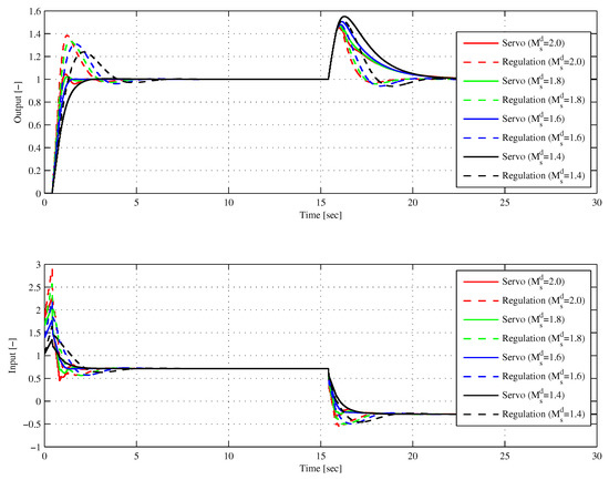 Applied Sciences | Free Full-Text | Discrete-Time First-Order Plus Dead ...