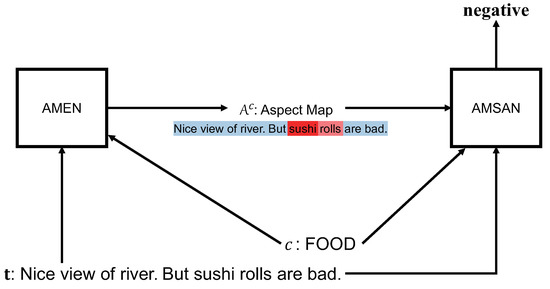 Aspect-Based Sentiment Analysis Using Aspect Map
