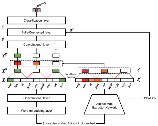 Aspect-Based Sentiment Analysis Using Aspect Map