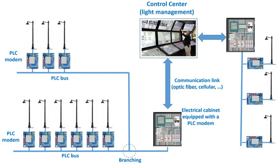 Design, Deployment and Evolution of Heterogeneous Smart Public Lighting ...