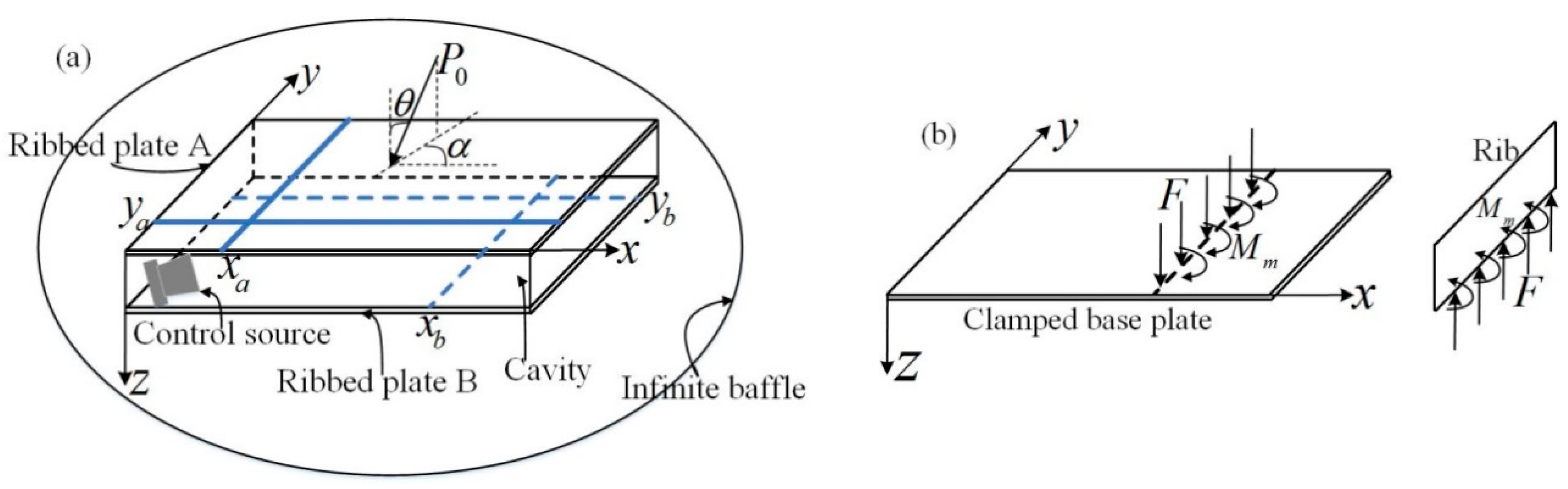 Active Control of Sound Transmission through Orthogonally Rib Stiffened ...