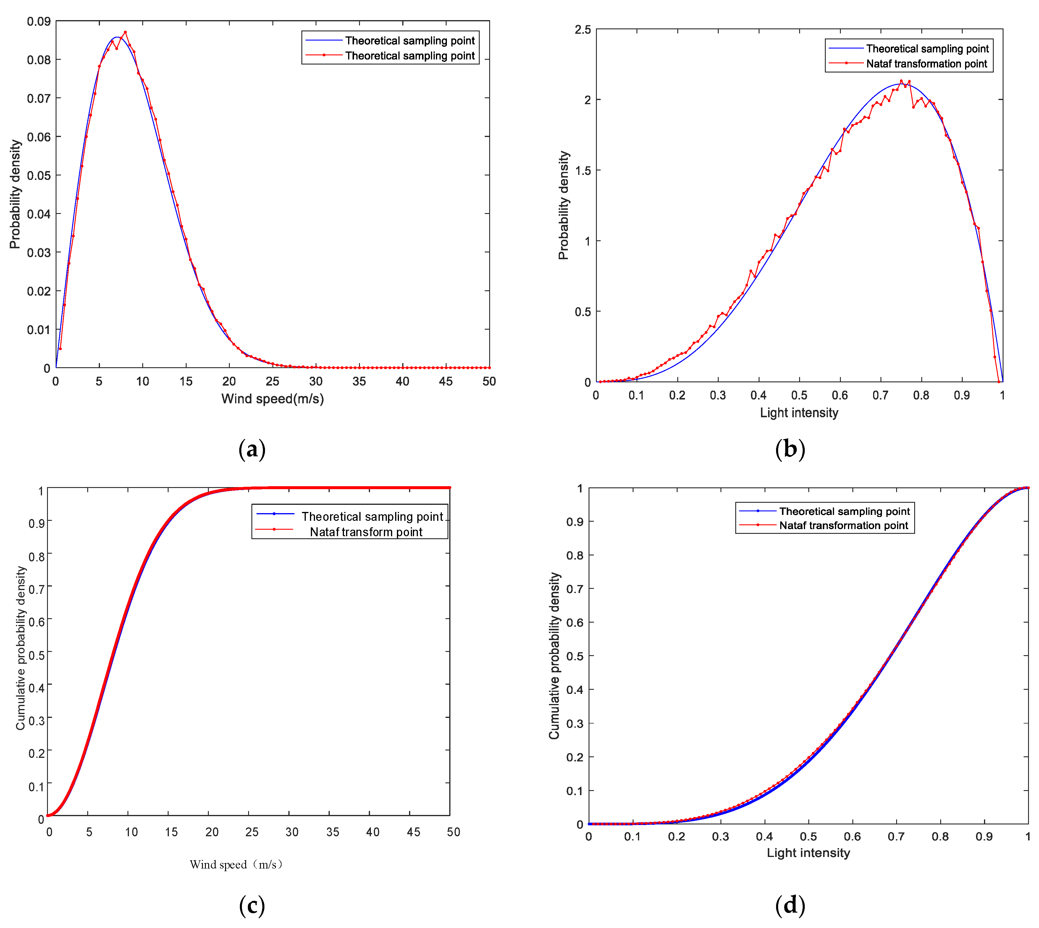 Probabilistic Energy Flow Calculation through the Nataf Transformation ...