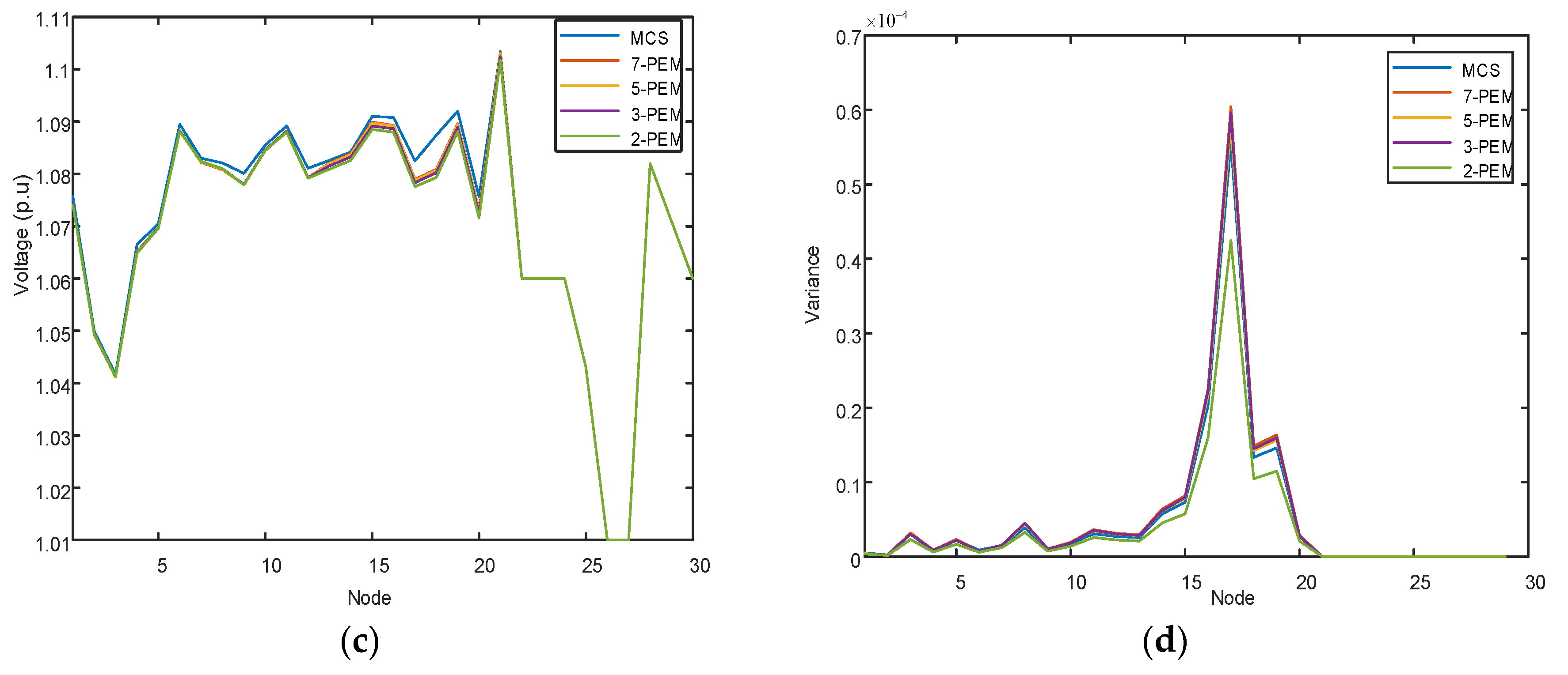 Probabilistic Energy Flow Calculation through the Nataf Transformation ...