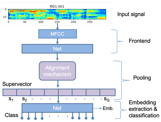 Supervector Extraction for Encoding Speaker and Phrase Information with Neural Networks for Text ...
