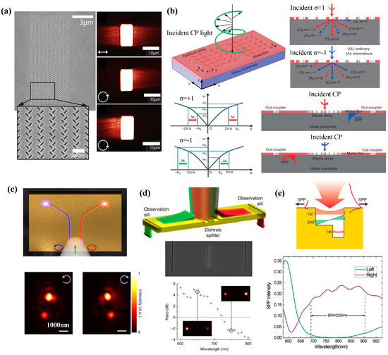 Dynamical Manipulation of Surface Plasmon Polaritons