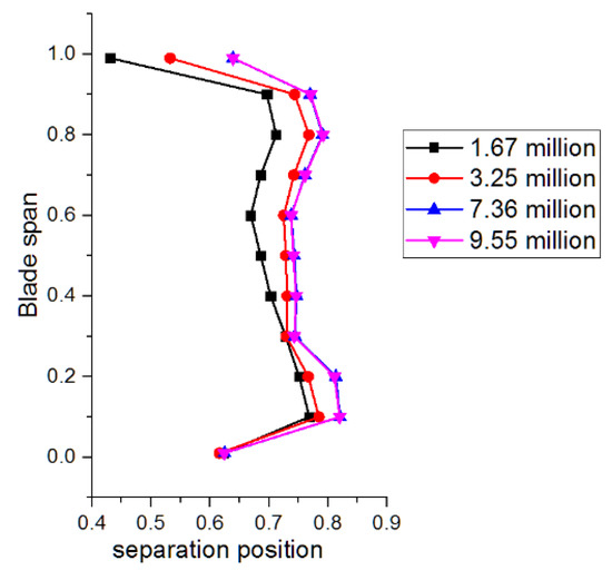 Numerical Investigation on Unsteady Separation Flow Control in an Axial Compressor Using ...