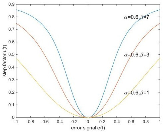 A Novel Self-Interference Cancellation Method Using an Optimized LMS Algorithm in CCFD Systems ...