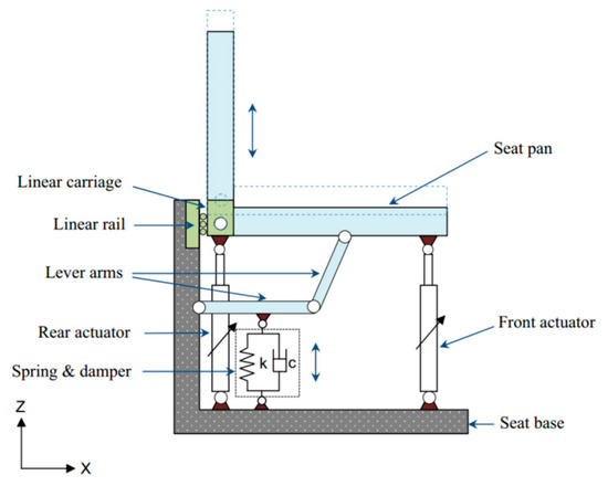 A Review of Low-Frequency Active Vibration Control of Seat Suspension ...