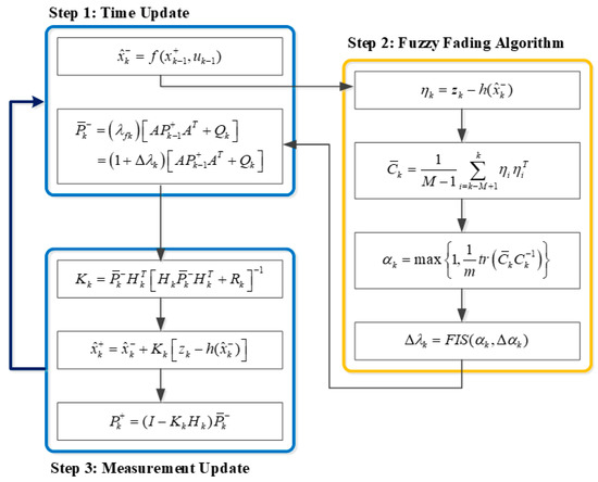 Fault Parameter Estimation Using Adaptive Fuzzy Fading Kalman Filter