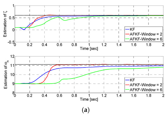 Fault Parameter Estimation Using Adaptive Fuzzy Fading Kalman Filter