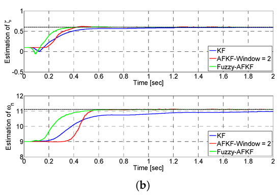 Fault Parameter Estimation Using Adaptive Fuzzy Fading Kalman Filter