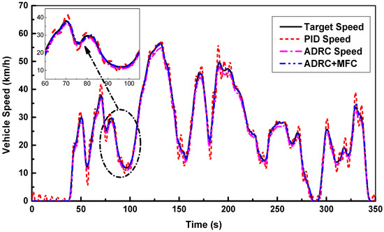 A Speed Tracking Method for Autonomous Driving via ADRC with Extended ...