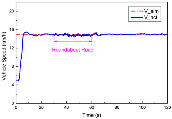 A Speed Tracking Method for Autonomous Driving via ADRC with Extended ...