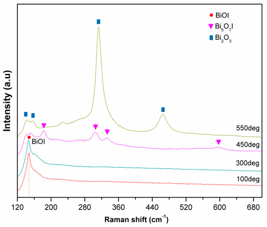 Study of Annealing Temperature Effect on the Photovoltaic Performance ...