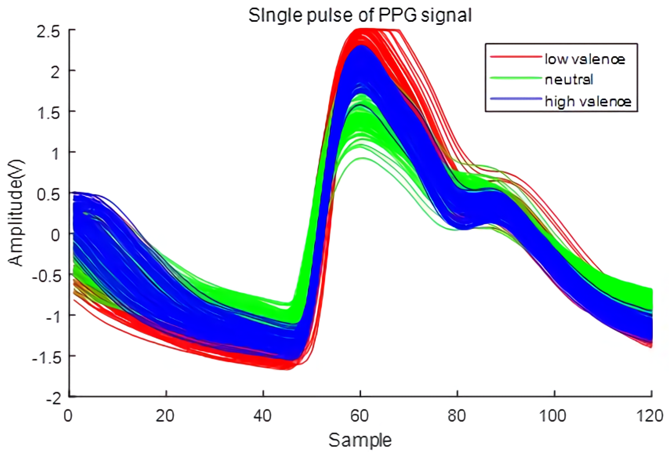 Fast Emotion Recognition Based on Single Pulse PPG Signal with Convolutional Neural Network