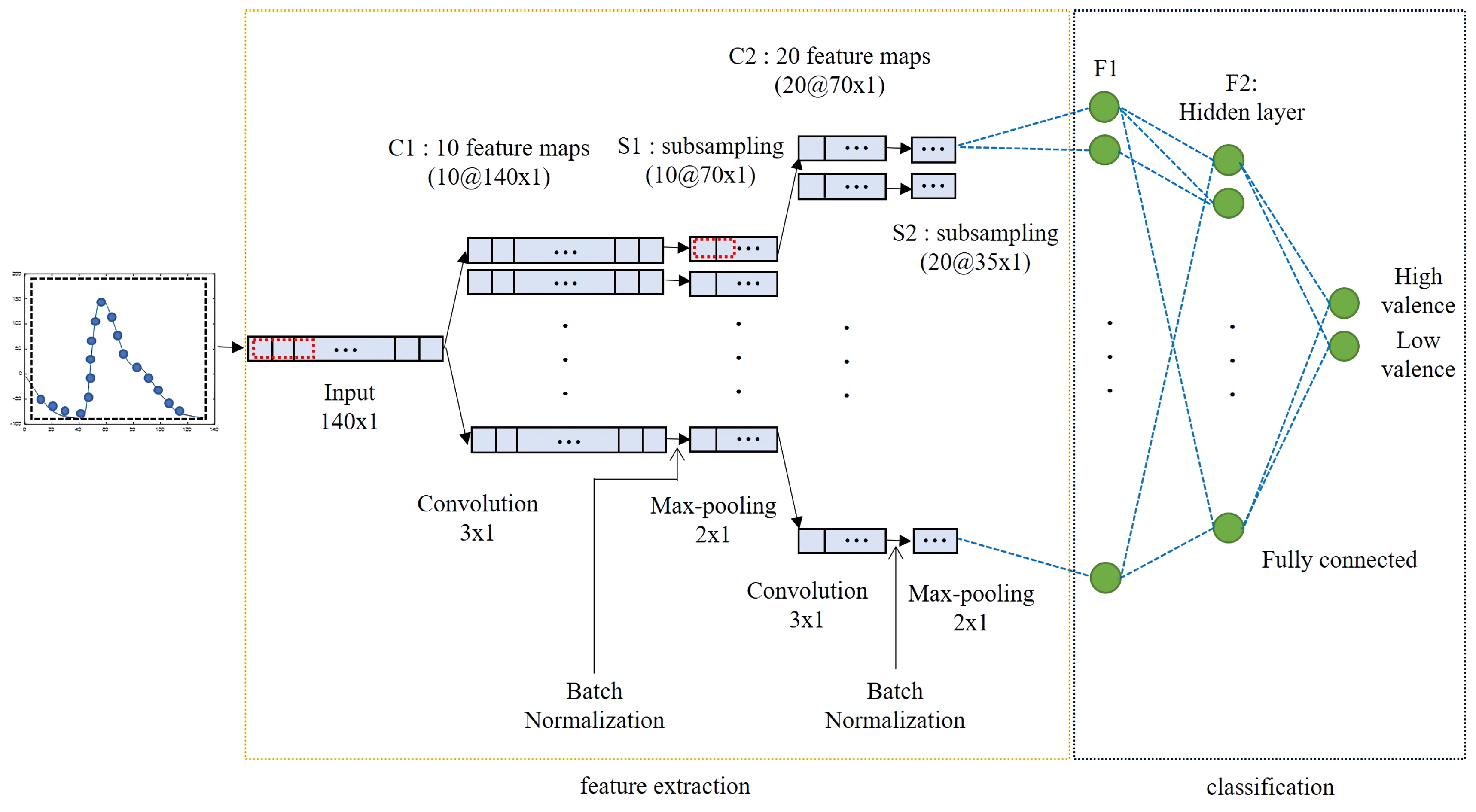 Fast Emotion Recognition Based on Single Pulse PPG Signal with Convolutional Neural Network