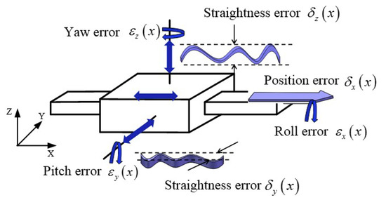 A Novel Method for the Measurement of Geometric Errors in the Linear Motion of CNC Machine Tools
