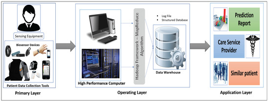iHealthcare: Predictive Model Analysis Concerning Big Data Applications ...
