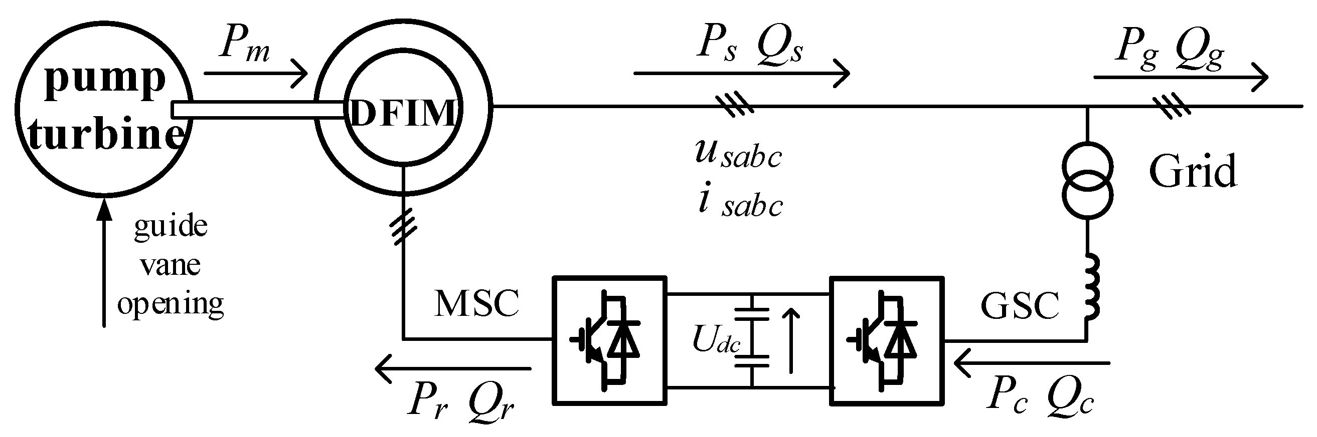 Applied Sciences | Free Full-Text | Research on an Output Power Model of a Doubly-Fed Variable ...