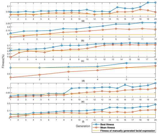 Optimizing Android Facial Expressions Using Genetic Algorithms
