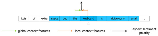 LCF: A Local Context Focus Mechanism for Aspect-Based Sentiment ...