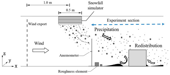 Modeling of the Snowdrift in Cold Regions: Introduction and Evaluation ...