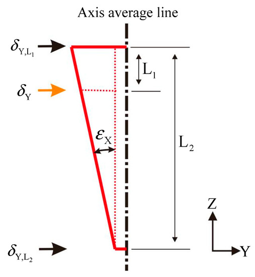 A New Method of Angle Measurement Error Analysis of Rotary Encoders
