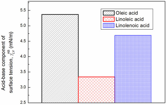 Surface, Volumetric, and Wetting Properties of Oleic, Linoleic, and ...