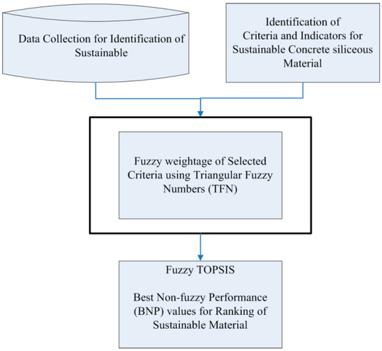 Siliceous Concrete Materials Management for Sustainability Using Fuzzy ...