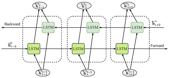 Bidirectional Long Short-Term Memory Neural Networks for Linear Sum Assignment Problems