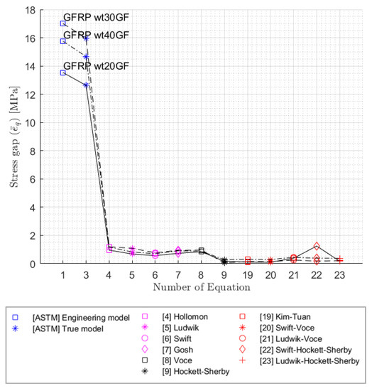 Approximation of Non-Linear Stress–Strain Curve for GFRP Tensile Specimens by Inverse Method