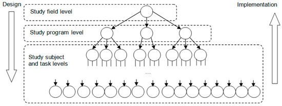 Hierarchy-Based Competency Structure and Its Application in E-Evaluation