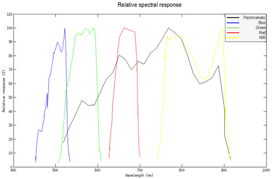 Well-Distributed Feature Extraction for Image Registration Using Histogram Matching