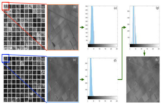 Well Distributed Feature Extraction For Image Registration Using Histogram Matching