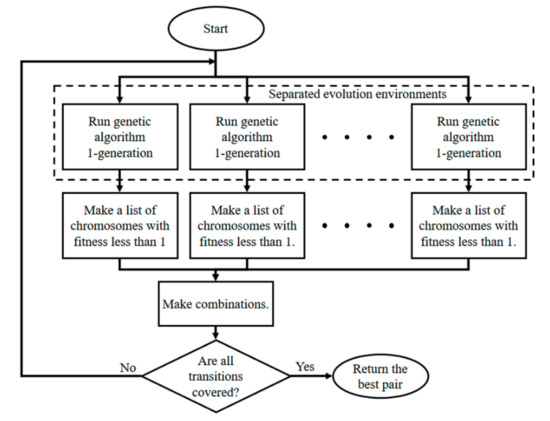 Applied Sciences Free Full Text Model Based Test Suite Generation Using Mutation Analysis