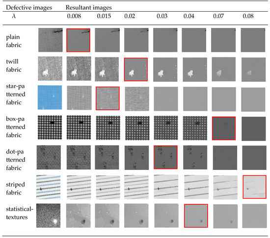 Applied Sciences | Free Full-Text | Fabric Defect Detection Using L0 Gradient Minimization and ...