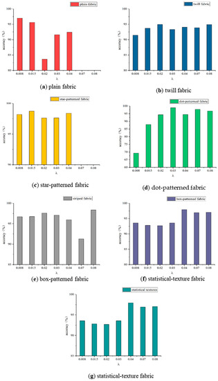 Applied Sciences | Free Full-Text | Fabric Defect Detection Using L0 ...