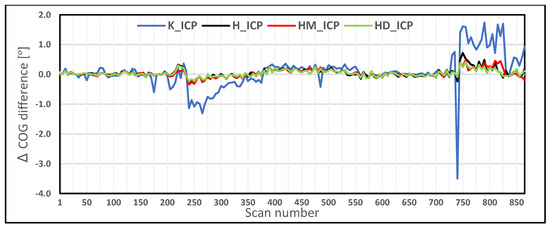 Use of a Weighted ICP Algorithm to Precisely Determine USV Movement Parameters