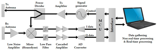 Radar Application: Stacking Multiple Classifiers for Human Walking Detection Using Micro-Doppler ...