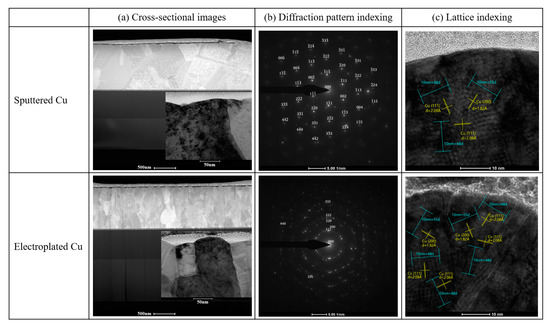 Two-Step Plasma Treatment on Sputtered and Electroplated Cu Surfaces ...