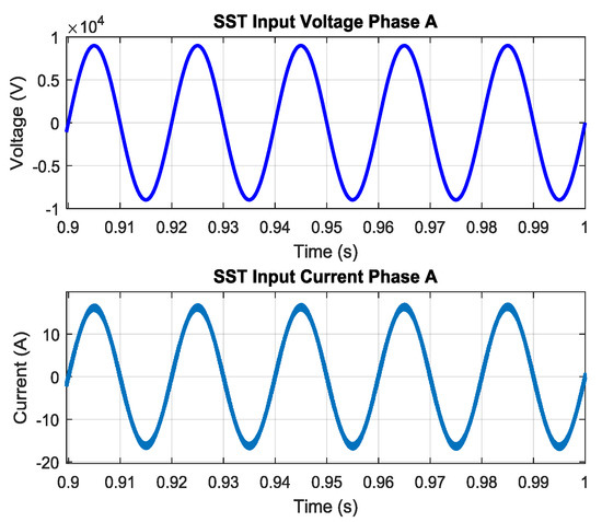 Design of Three Phase Solid State Transformer Deployed within Multi ...