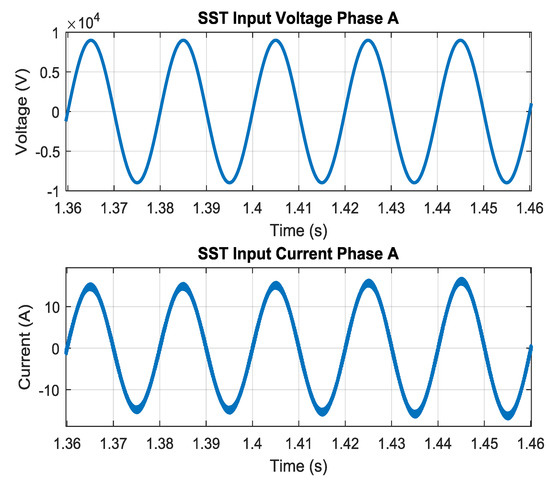Design of Three Phase Solid State Transformer Deployed within Multi ...